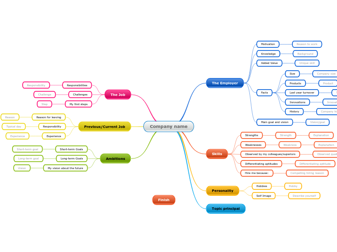 Preparing for an Interview - Mind Map